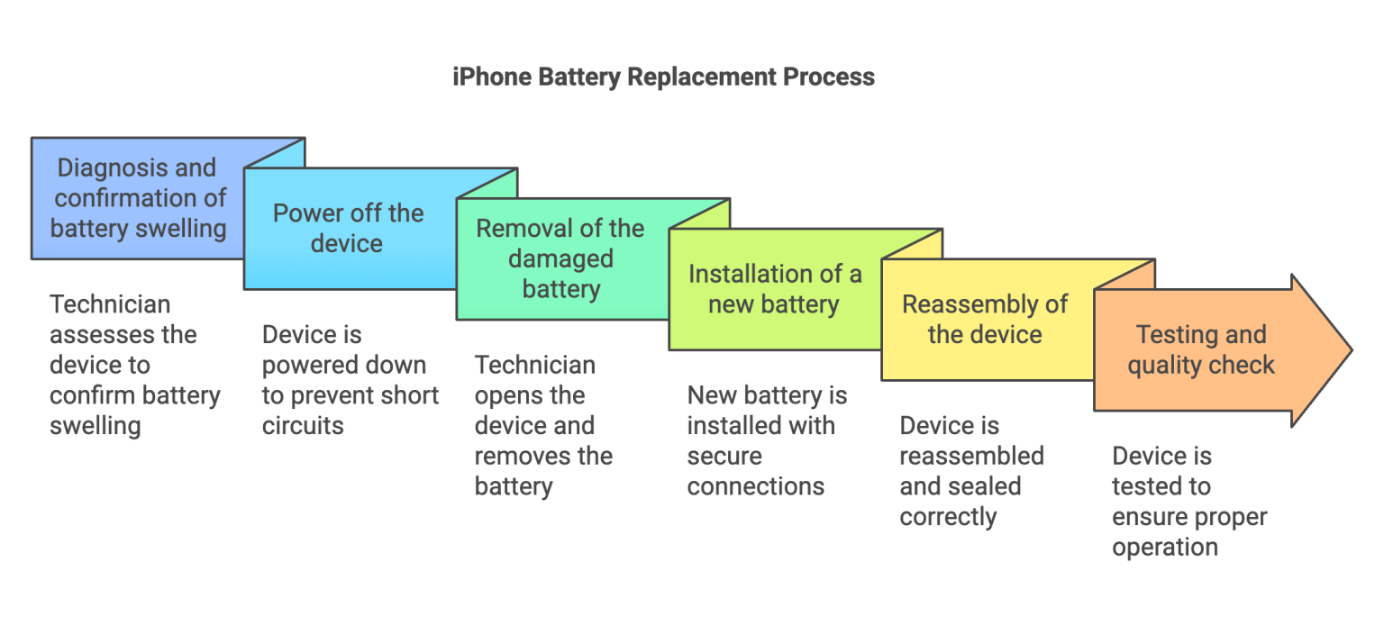 iPhone Battery Swelling: What You Need to Do? | myhalo
